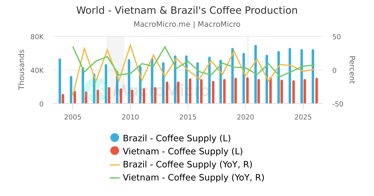 World - Coffee Stocks-to-Use Ratio | Coffee | Collection | MacroMicro