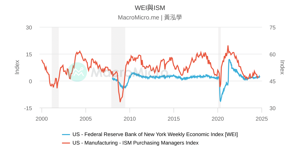 WEI與ISM | MacroMicro