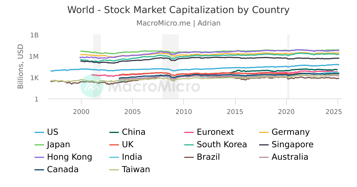 World - Stock Market Capitalization by Country | MacroMicro