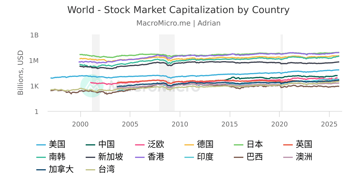 World - Stock Market Capitalization by Country | MacroMicro 财经M平方