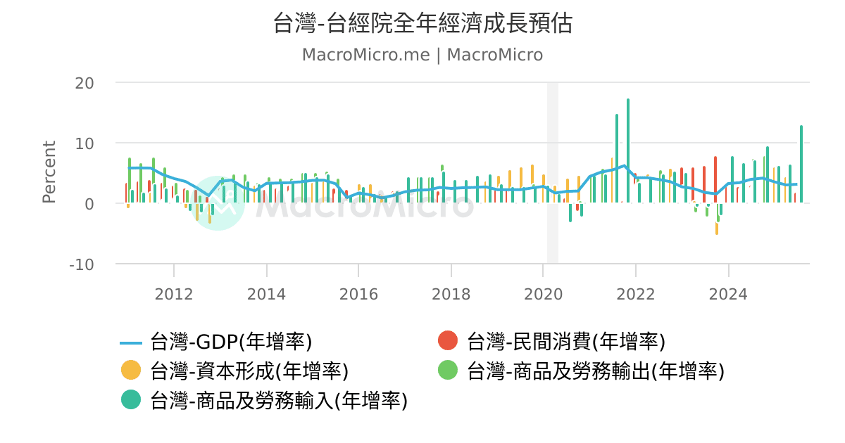 台灣-M1B vs. M2 | 台灣-GDP綜合指標 | 圖組 | MacroMicro 財經M平方