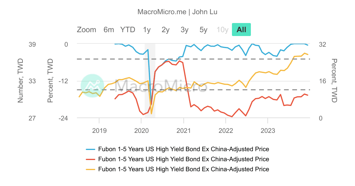 00741B_富邦彭博優選1-5年非投資等級債券ET_200 | UGC Charts | MacroMicro