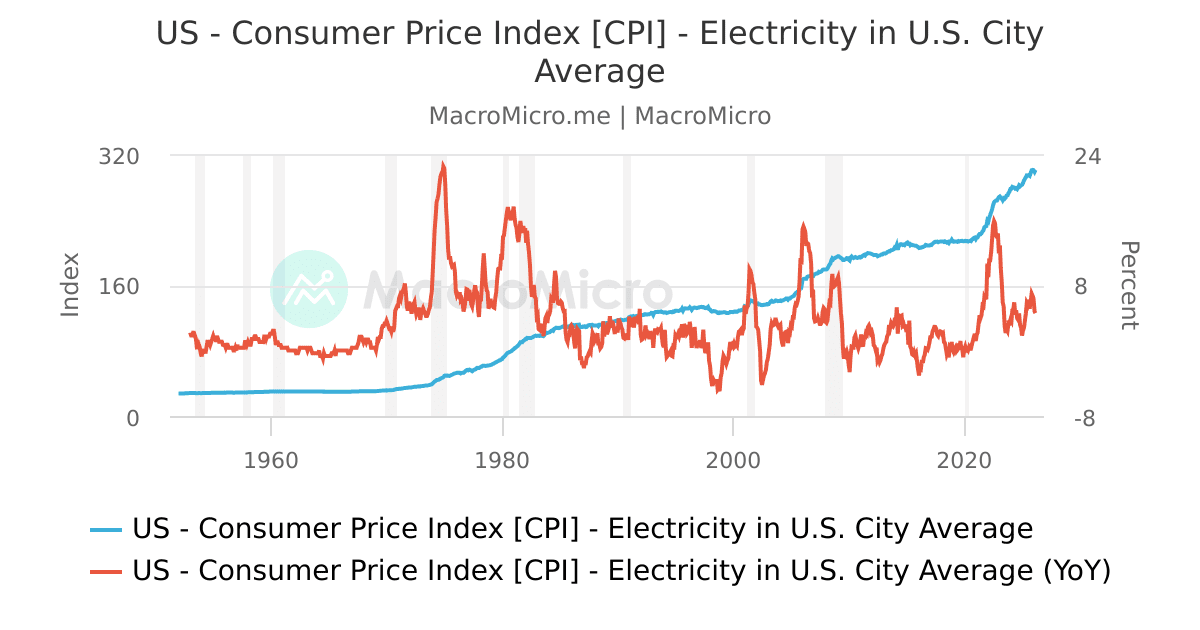 US - Consumer Price Index [CPI] - Electricity in U.S. City Average ...