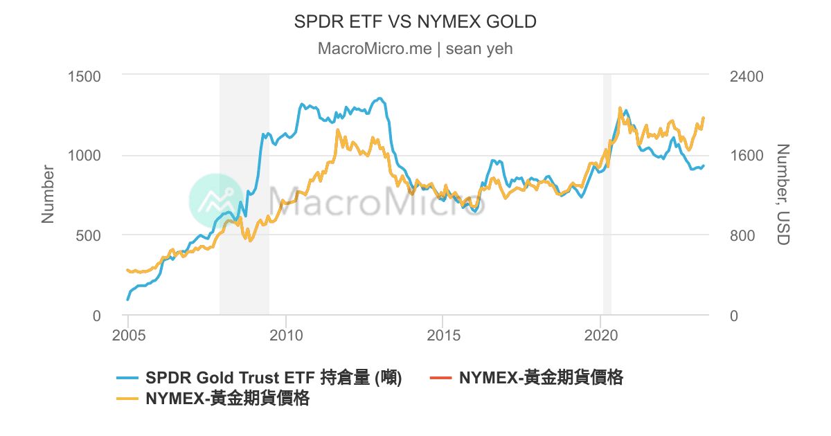 SPDR ETF VS NYMEX GOLD | 用戶圖表 | MacroMicro 財經M平方