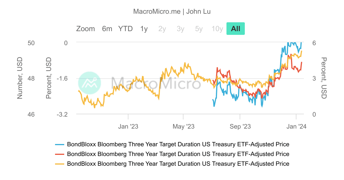 XTRE_BondBloxx彭博三年期美國國債ETF_200 | MacroMicro