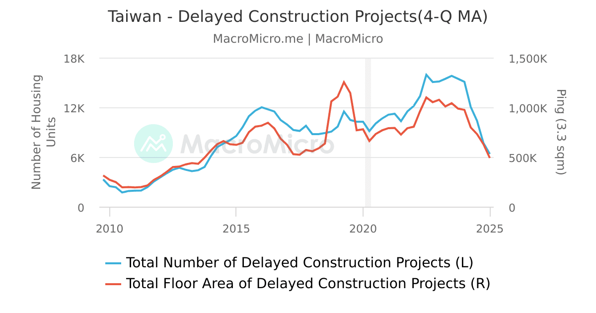Taiwan - Delayed Construction Projects | MacroMicro