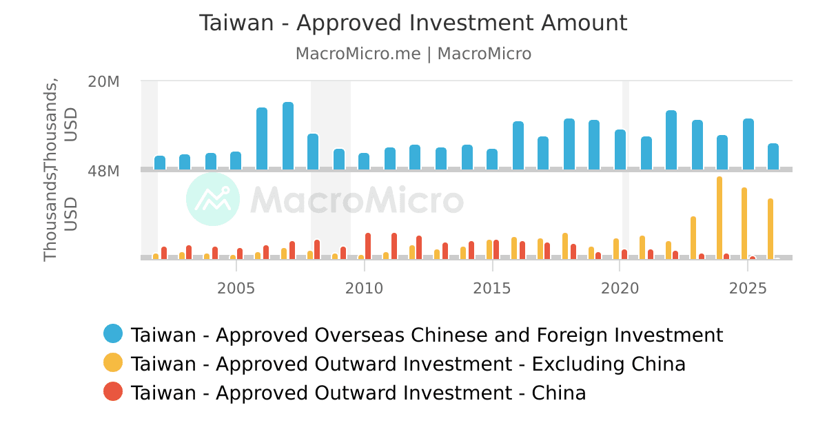 Taiwan - Approved Investment Amount | MacroMicro