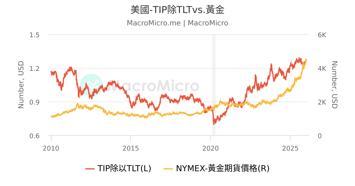 SPDR-黃金ETF[GLD]-資金淨流量vs.黃金價格 | 黃金 | 圖組 | MacroMicro 財經M平方