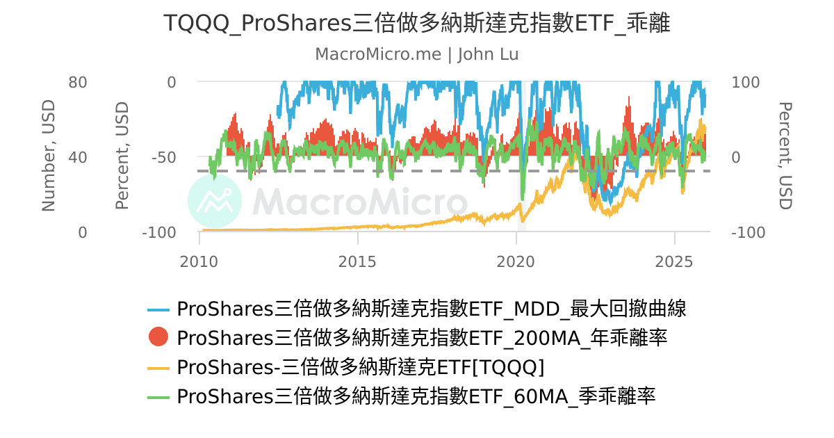 TQQQ_ProShares三倍做多納斯達克指數ETF_乖離 | 用戶圖表 | MacroMicro 財經M平方