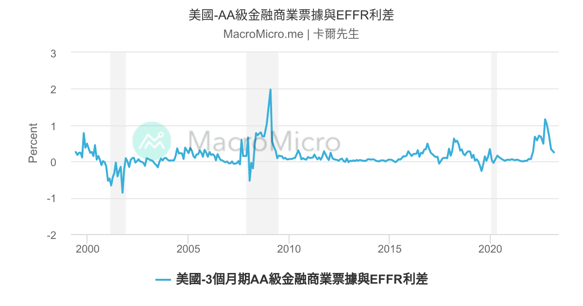 US - TED Spread | 流動性觀察 | UGC Collections | MacroMicro