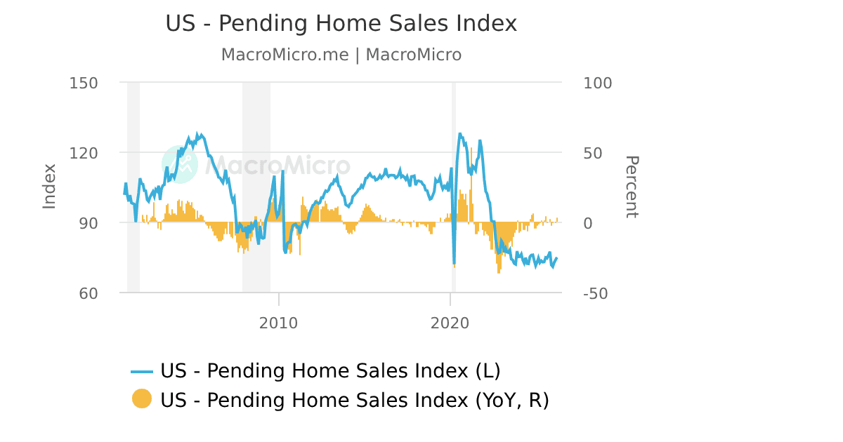 US - Housing Price Indices | US Real Estate | Collection | MacroMicro