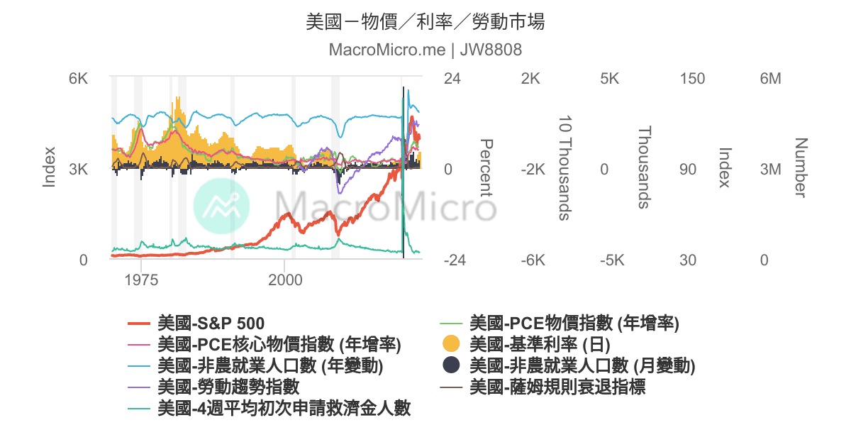 美國 | UGC Collections | MacroMicro