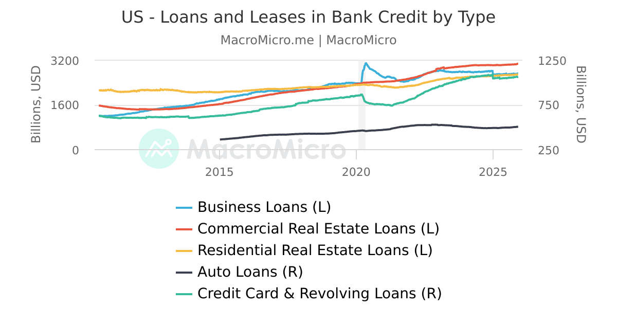 US - Loans and Leases in Bank Credit, All Commercial Banks | MacroMicro