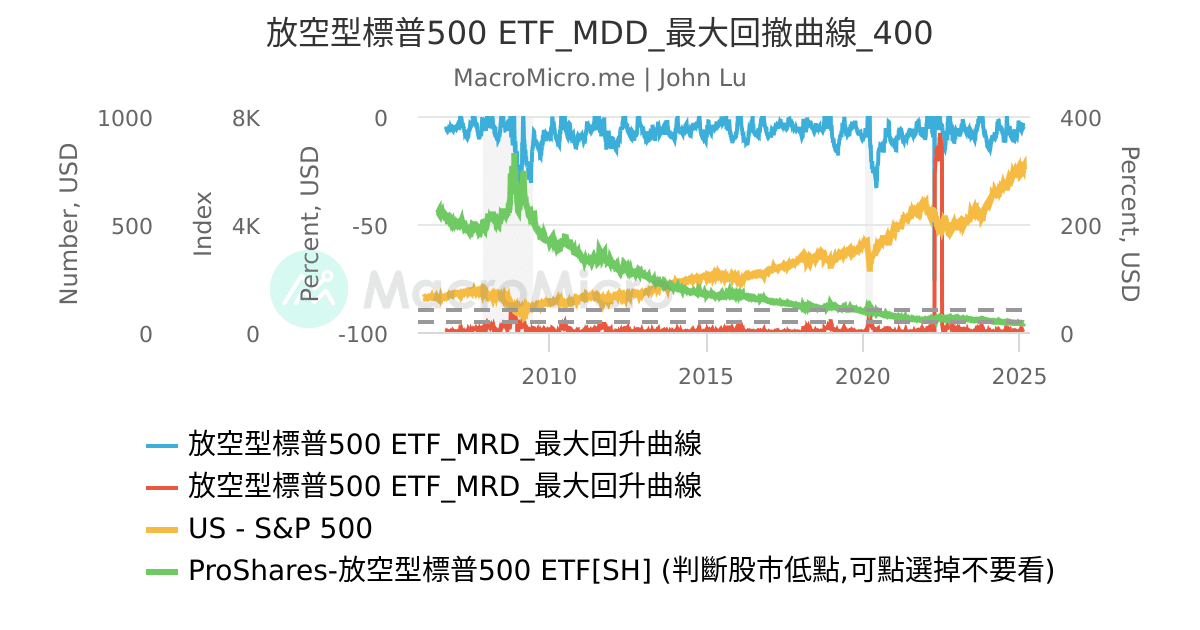 放空型標普500 ETF_MDD_最大回撤曲線_400 | UGC Charts | MacroMicro