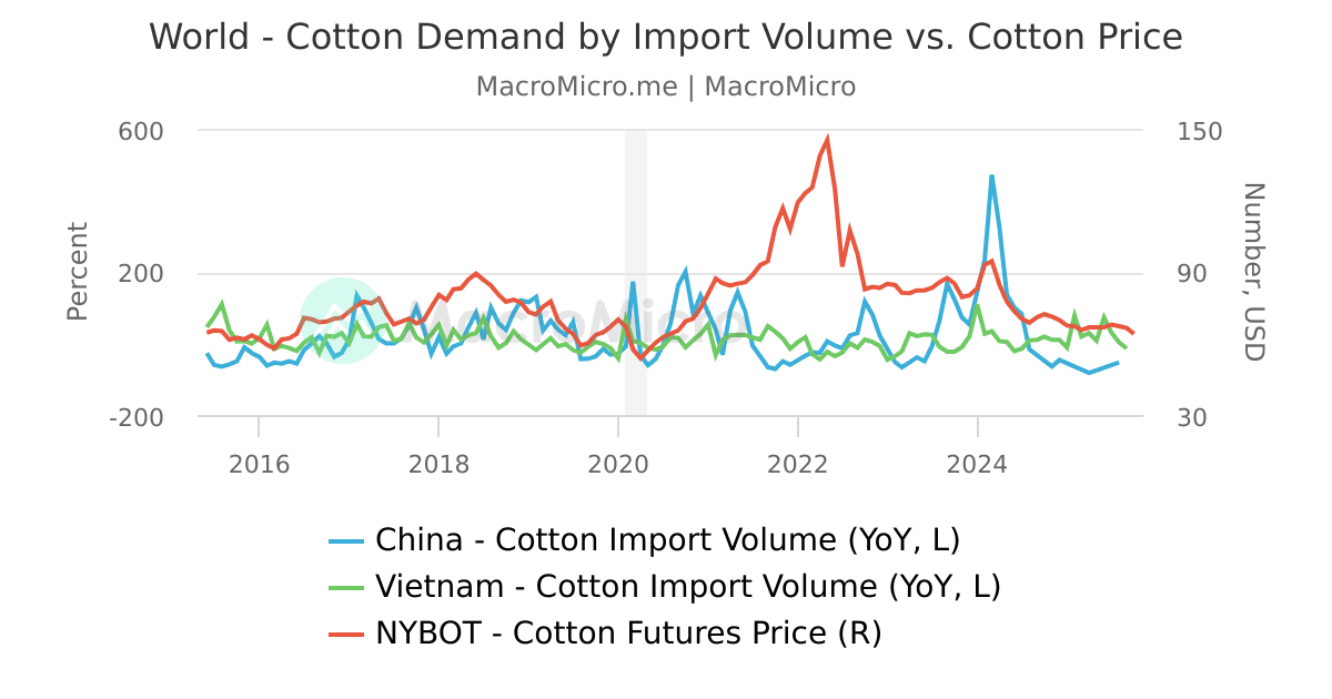 World Cotton Demand by Imports | MacroMicro