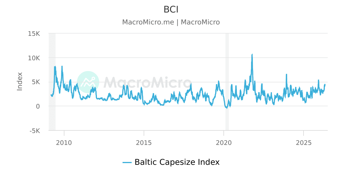 Baltic Exchange - Baltic Capesize Index [BCI] | Series | MacroMicro