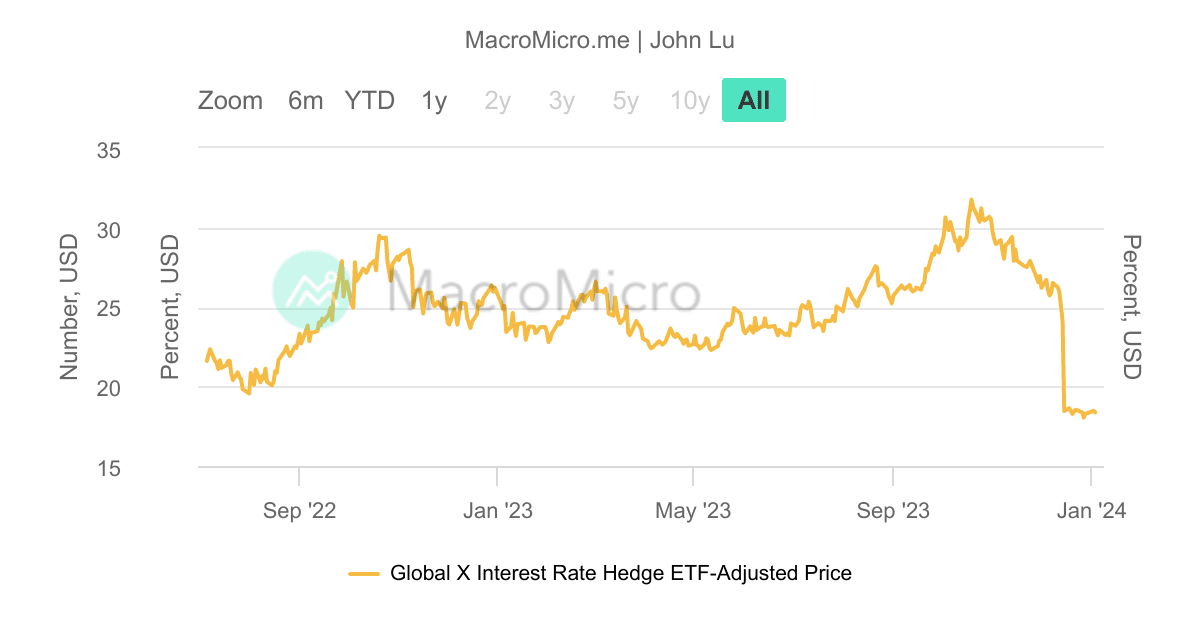 RATE_Global X利率避險主動型ETF_MDD/MR | MacroMicro