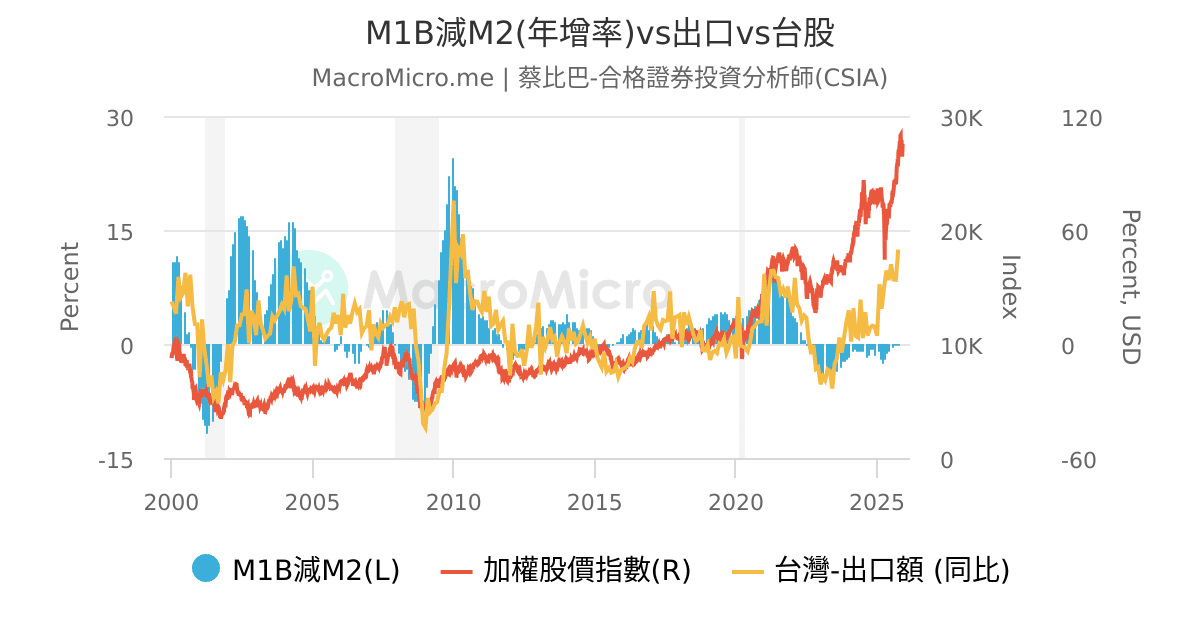 M1B減M2(年增率)vs出口vs台股 | MacroMicro