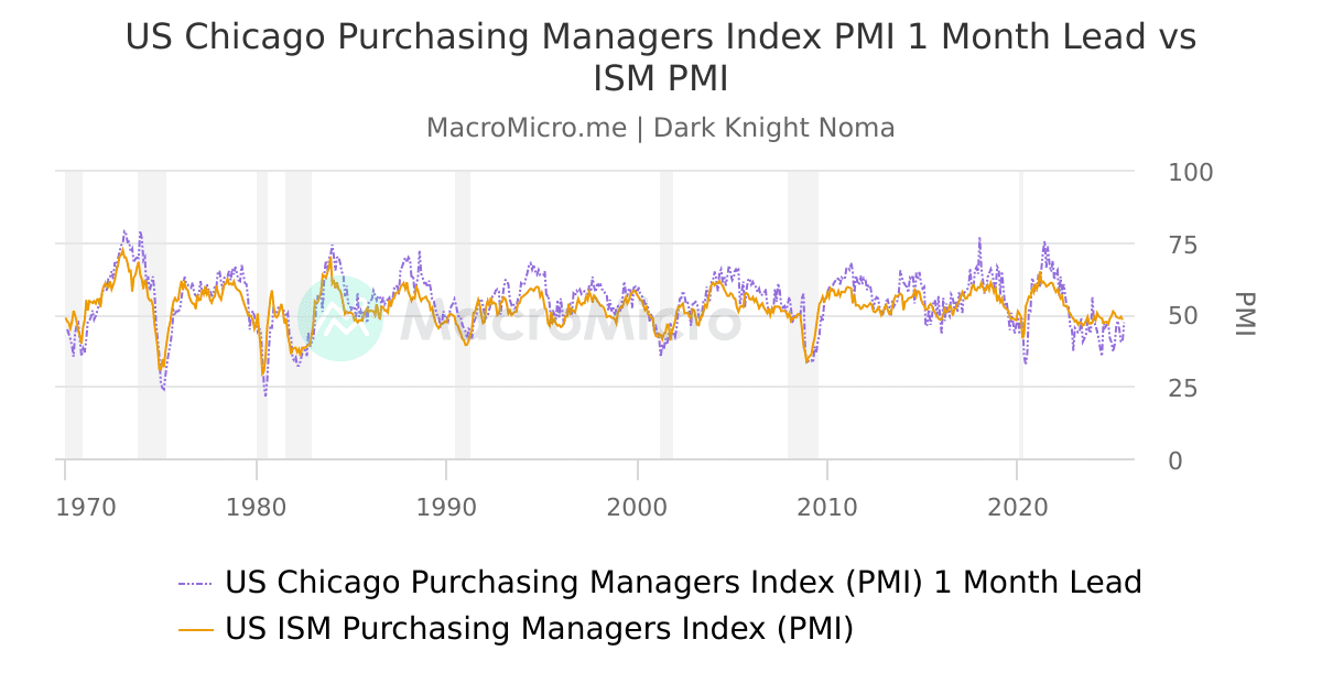 US Chicago Purchasing Managers Index PMI 1 Month Lead vs ISM PMI ...