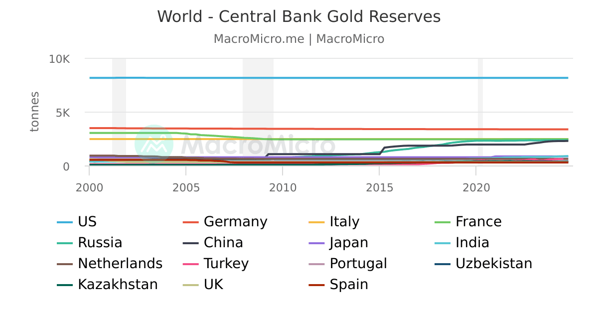 World - Central Bank Gold Reserves | MacroMicro