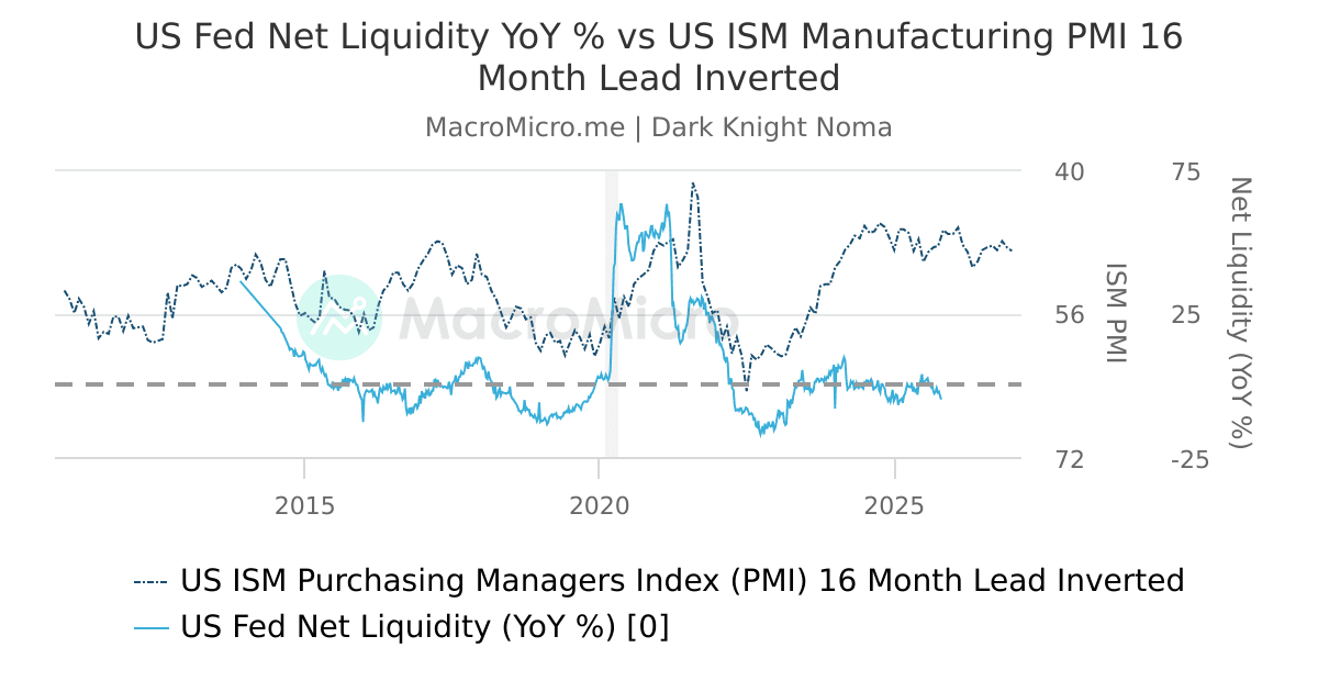 US Fed Net Liquidity YoY % vs US ISM Manufacturing PMI 16 Month Lead ...