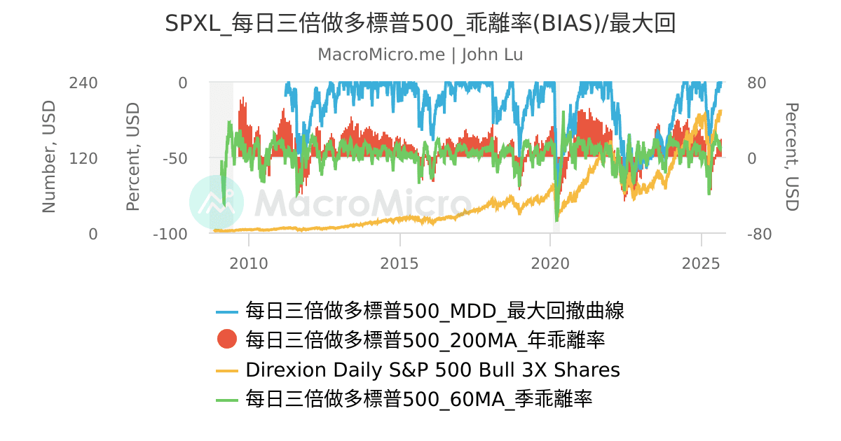 SPXL_每日三倍做多標普500_乖離率(BIAS)/最大回 | MacroMicro
