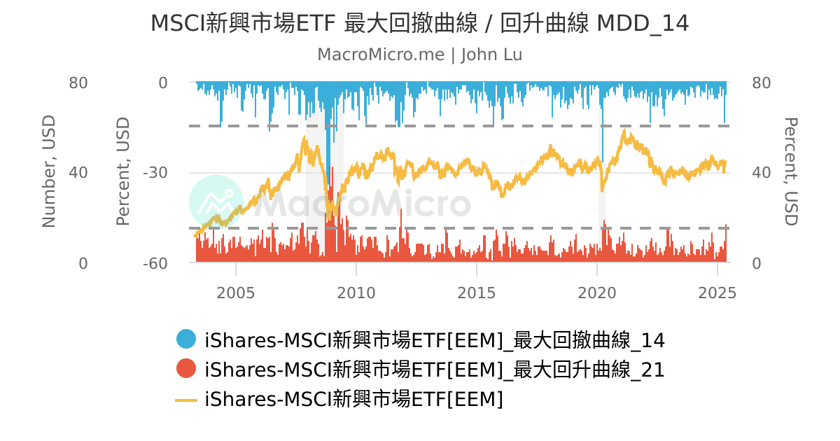 MSCI新興市場ETF 最大回撤曲線 / 回升曲線 MDD_14 | MacroMicro 財經M平方