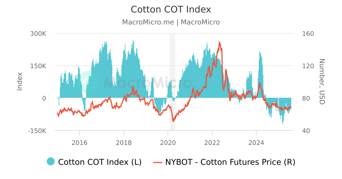 Cotton COT Index | MacroMicro