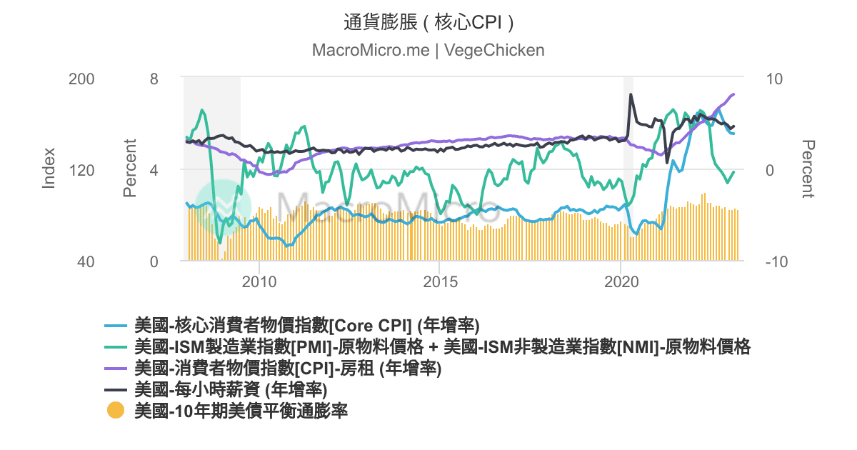 通貨膨脹 ( 核心CPI ) | UGC Charts | MacroMicro