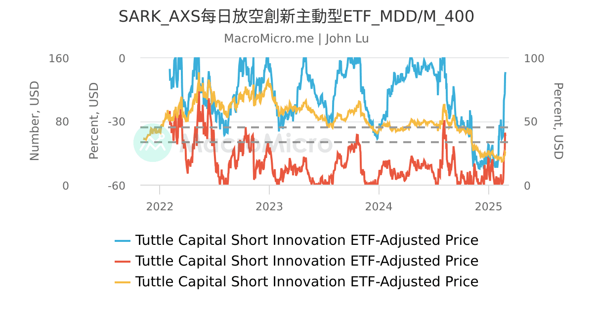 SARK_AXS每日放空創新主動型ETF_MDD/M_400 | MacroMicro
