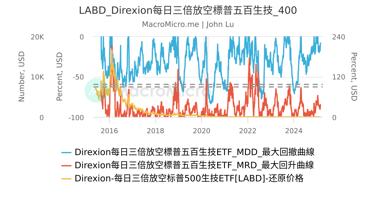 LABD_Direxion每日三倍放空標普五百生技_400 | 用户图表 | MacroMicro 财经M平方