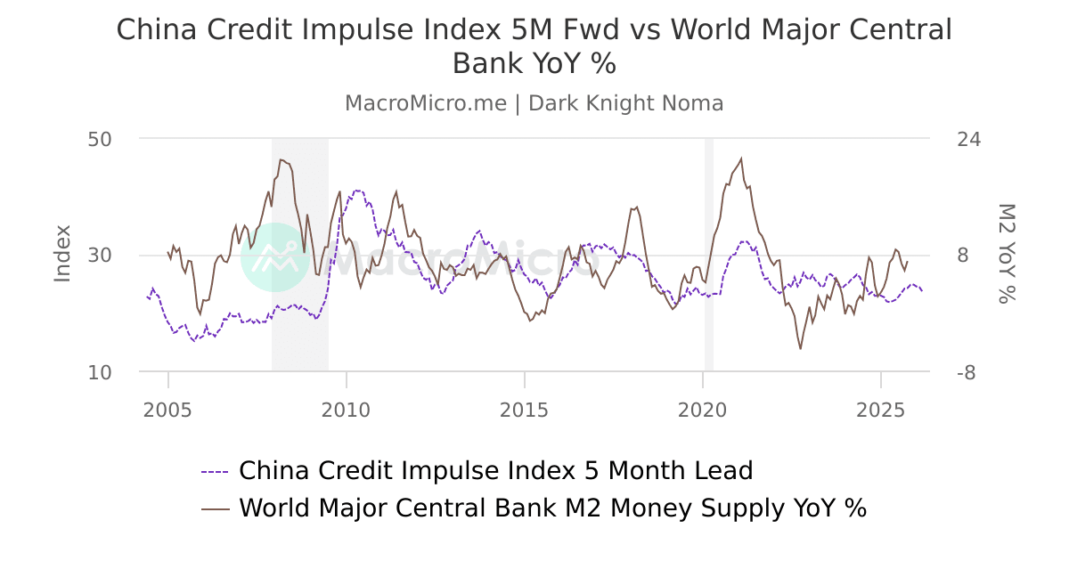 China Credit Impulse Index 5M Fwd vs World Major Central Bank YoY ...