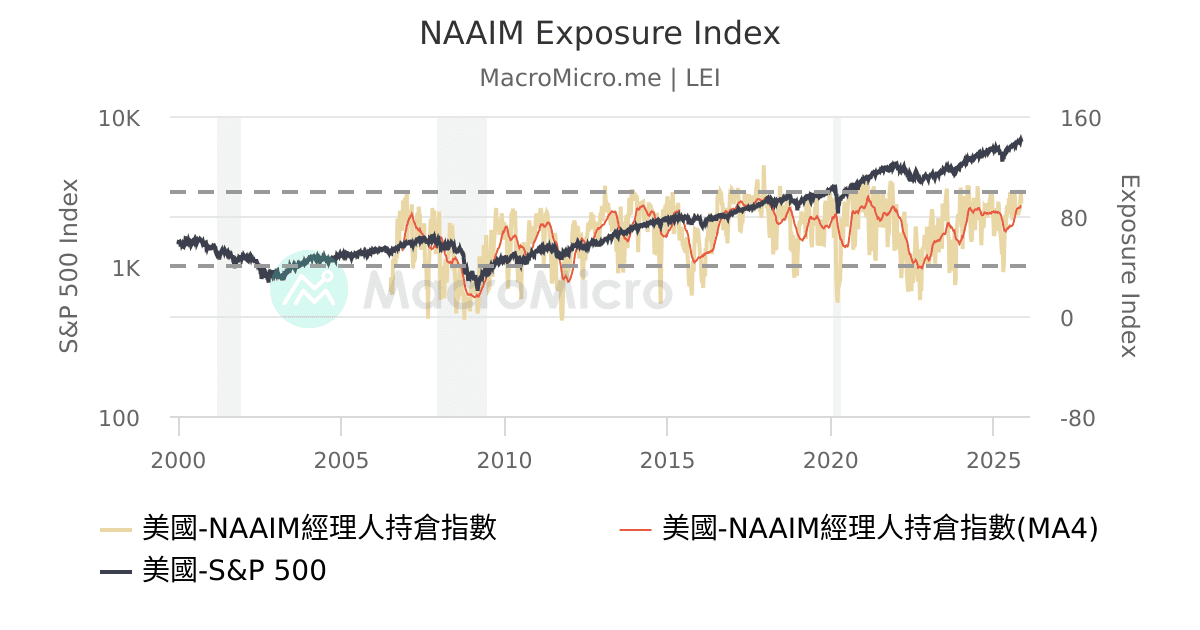 NAAIM Exposure Index | MacroMicro 財經M平方