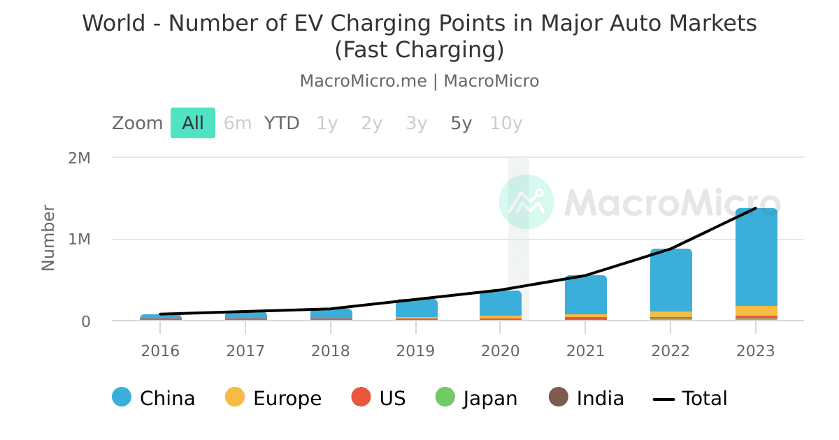 World - Number of EV Charging Points in Major Auto Markets (Fast ...