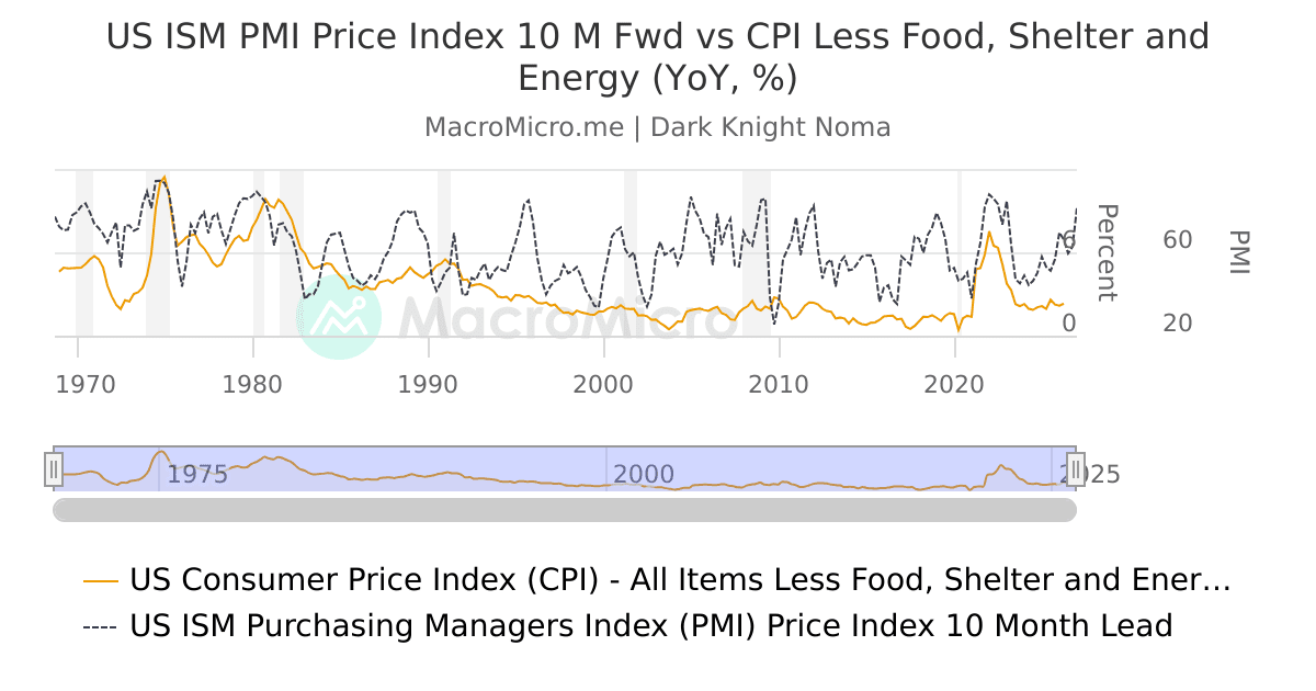 US ISM PMI Price Index 10 M Fwd vs CPI Less Food, Shelter and Energy ...