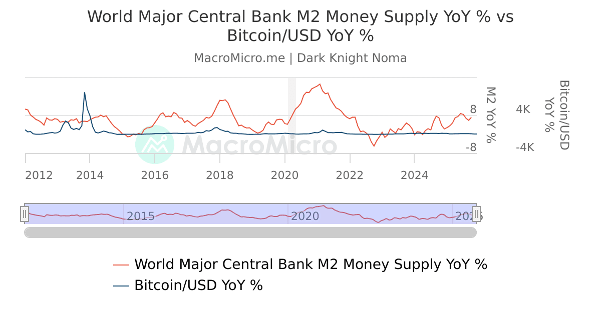 World Major Central Bank M2 Money Supply YoY % vs Bitcoin/USD YoY ...