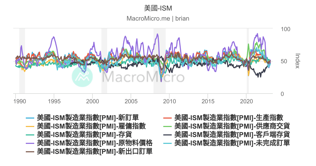 Pmi | UGC Collections | MacroMicro