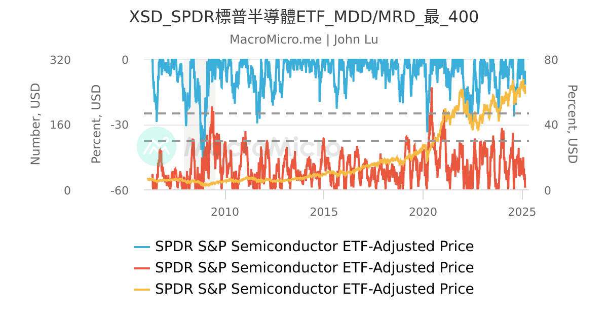 XSD_SPDR標普半導體ETF_MDD/MRD_最_400 | UGC Charts | MacroMicro