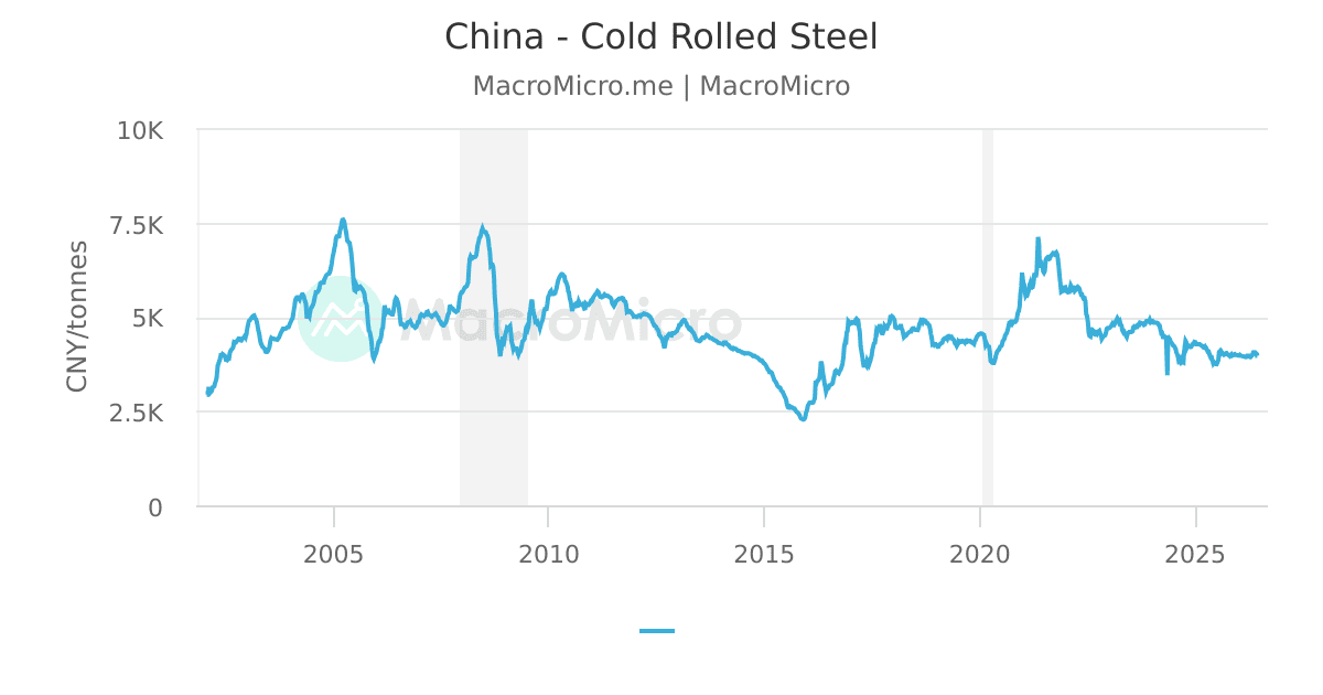China - Cold Rolled Steel Price | Series | MacroMicro