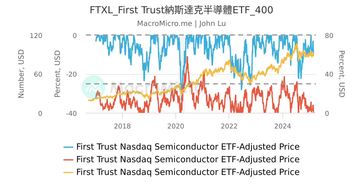 FTXL_First Trust納斯達克半導體ETF_400 | MacroMicro