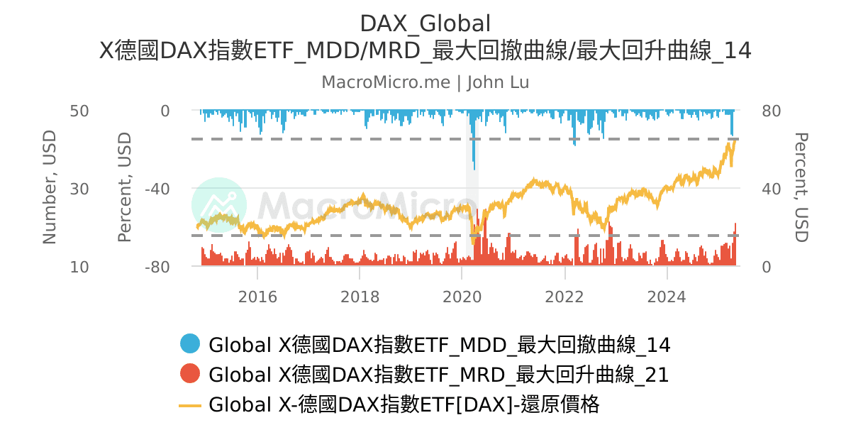 DAX_Global X德國DAX指數ETF_MDD/MRD_最大回撤曲線/最大回升曲線_14 | MacroMicro 財經M平方