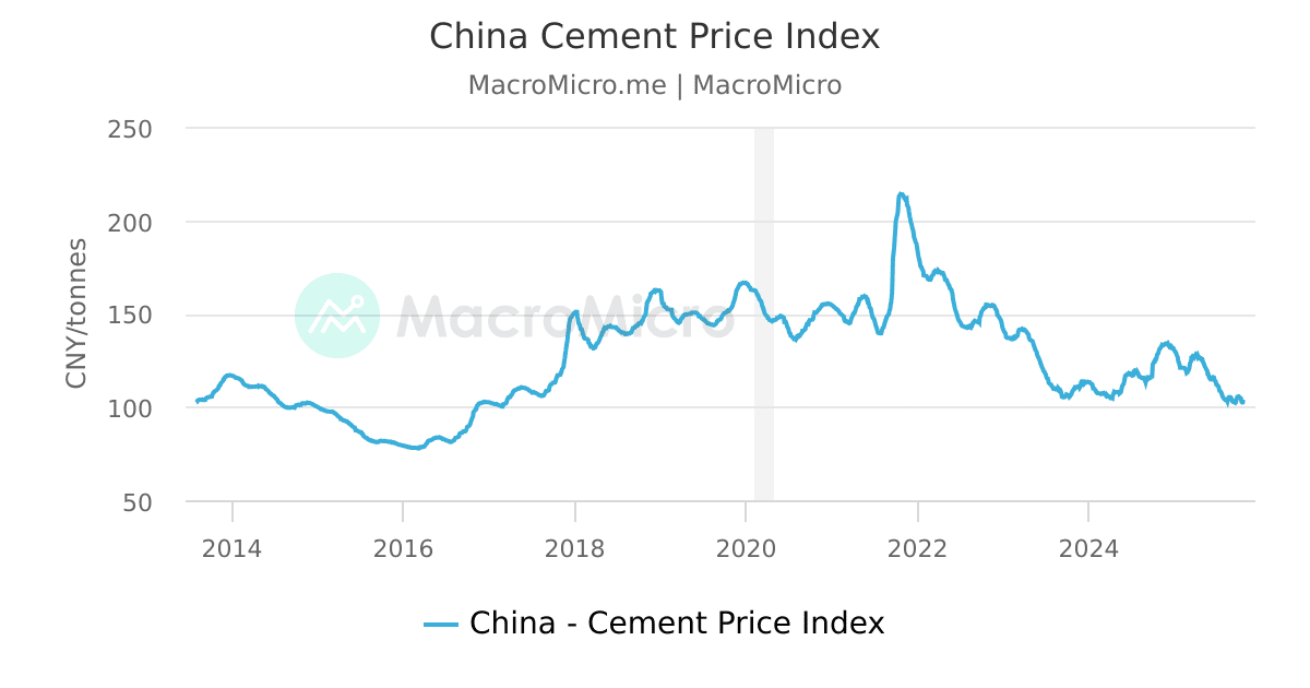 China Cement Price Index | MacroMicro
