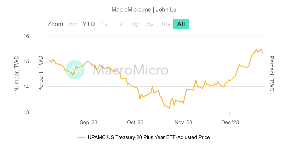 00931B_統一彭博美國20年期以上MDD MRD_200 | MacroMicro