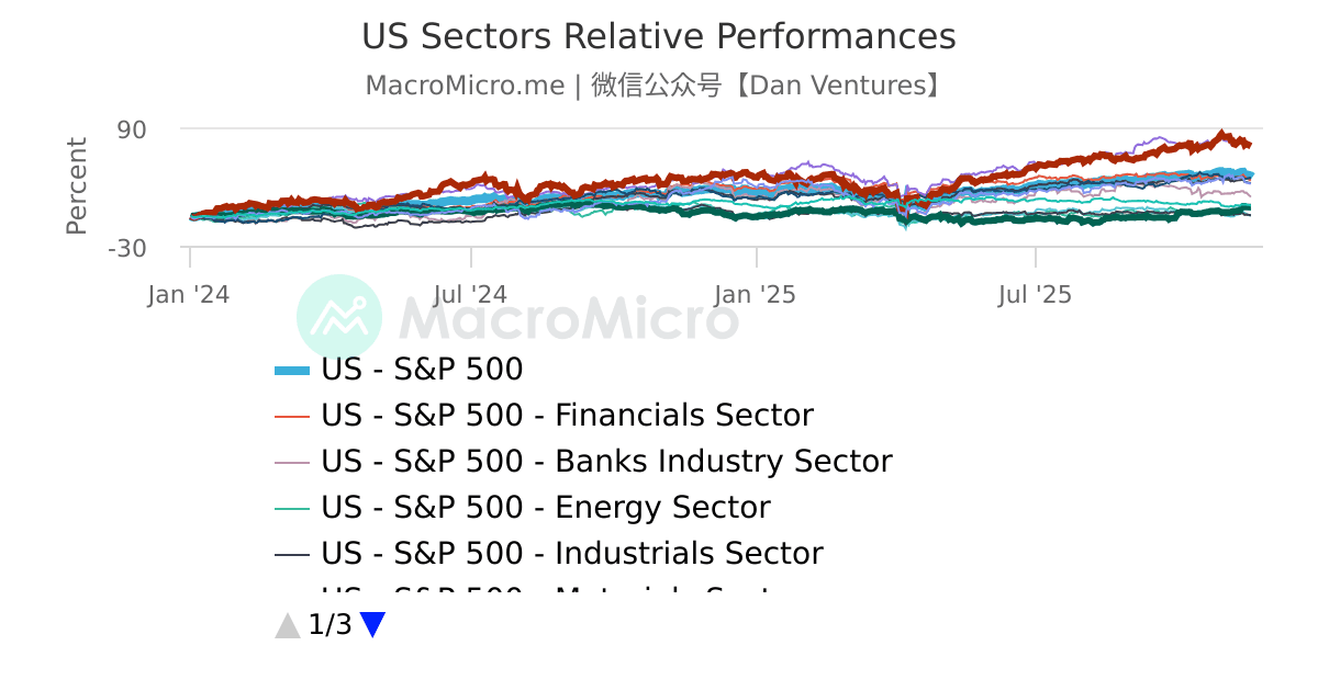 US Sectors Relative Performances | MacroMicro