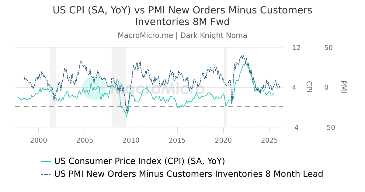 US CPI (SA, YoY) vs PMI New Orders Minus Customers Inventories 8M Fwd | MacroMicro