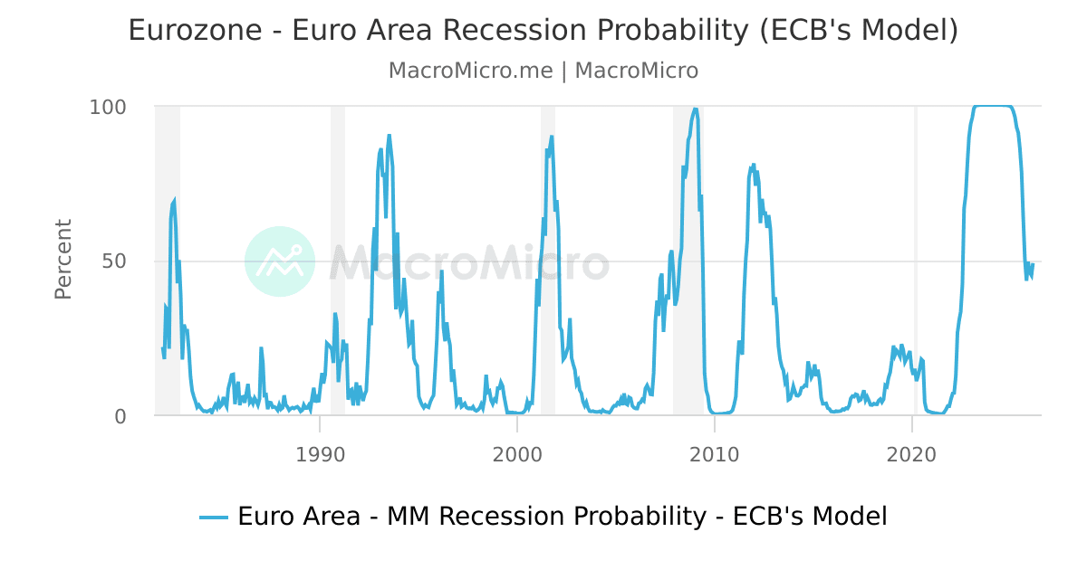 Eurozone - Business Cycle Clock | Europe GDP | Collection | MacroMicro