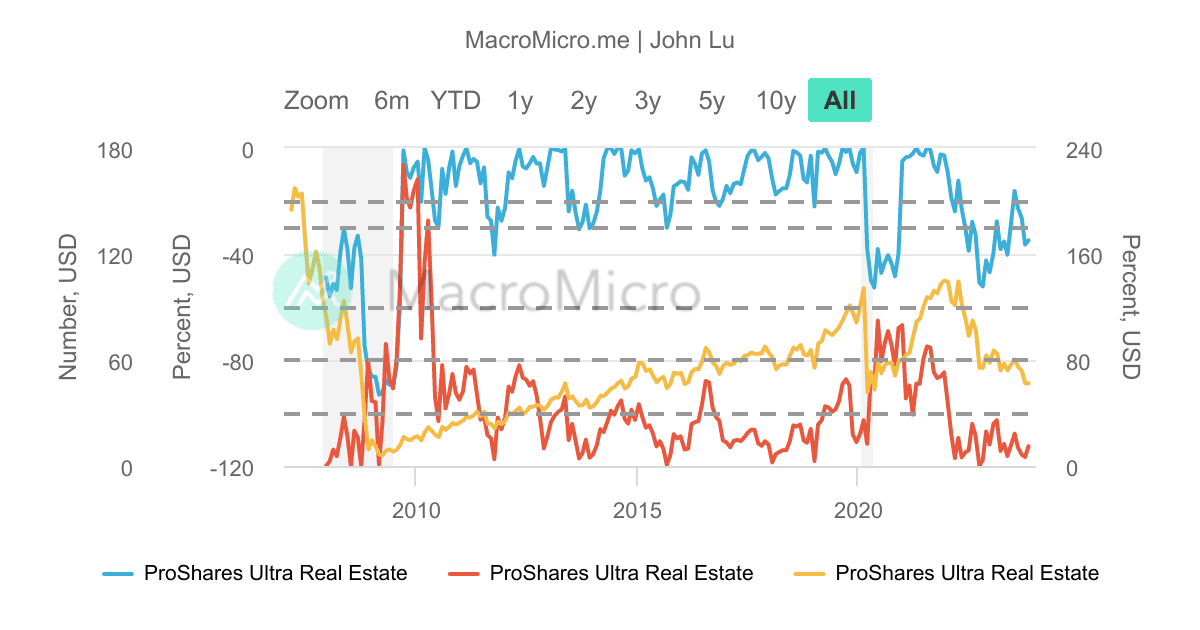 URE_二倍做多房地產_最大回撤曲線MDD/最大回升_200 | UGC Charts | MacroMicro