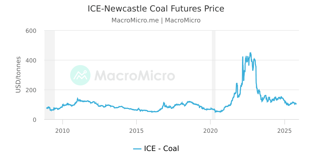 ICE-Newcastle Coal Futures Price | MacroMicro
