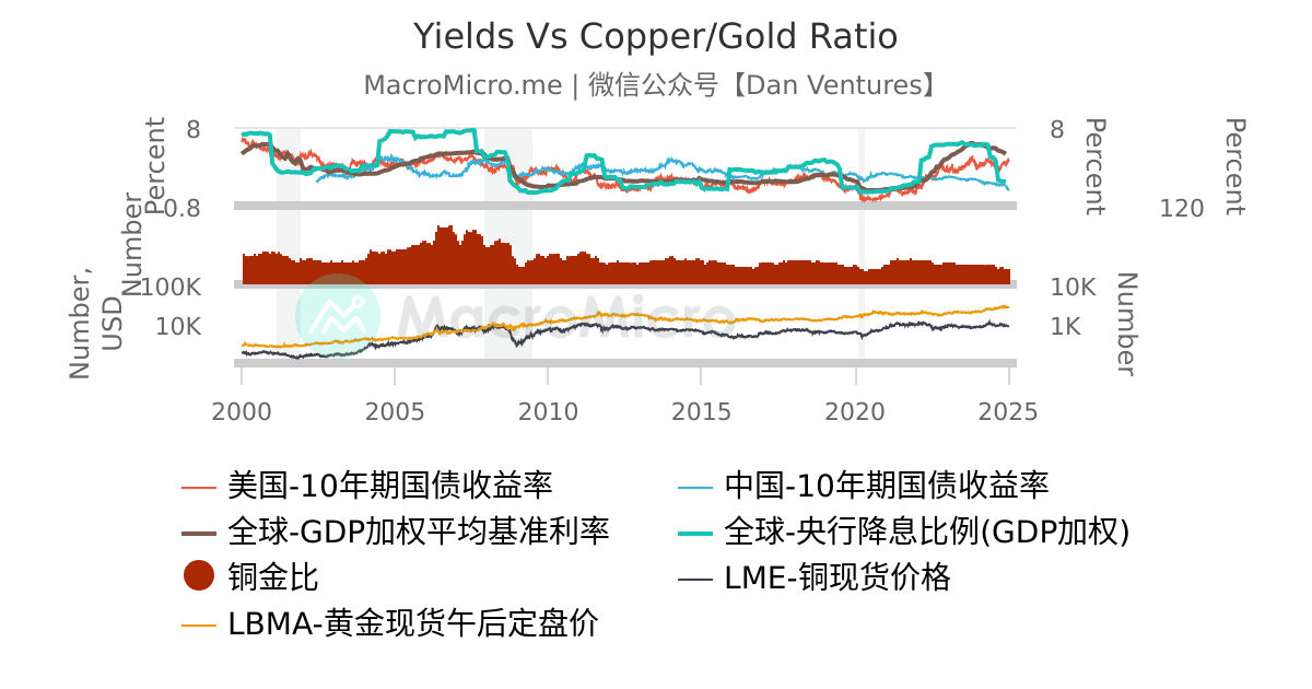 Yields Vs Copper/Gold Ratio | MacroMicro 财经M平方