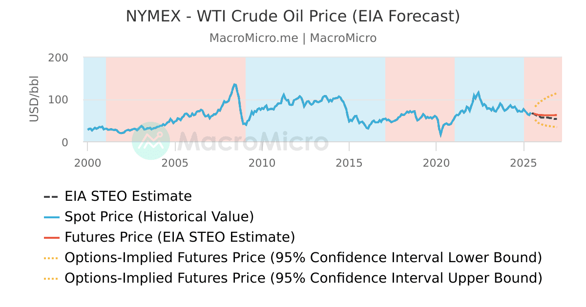 NYMEX - WTI Crude Oil Price (EIA Forecast) | MacroMicro